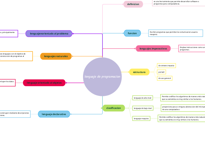 lenguaje de programacion - Mind Map